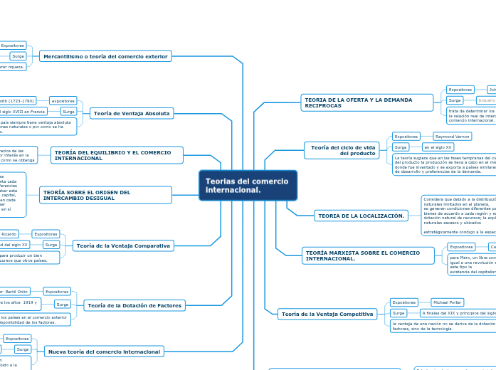 Teorias del comercio internacional. - Mind Map